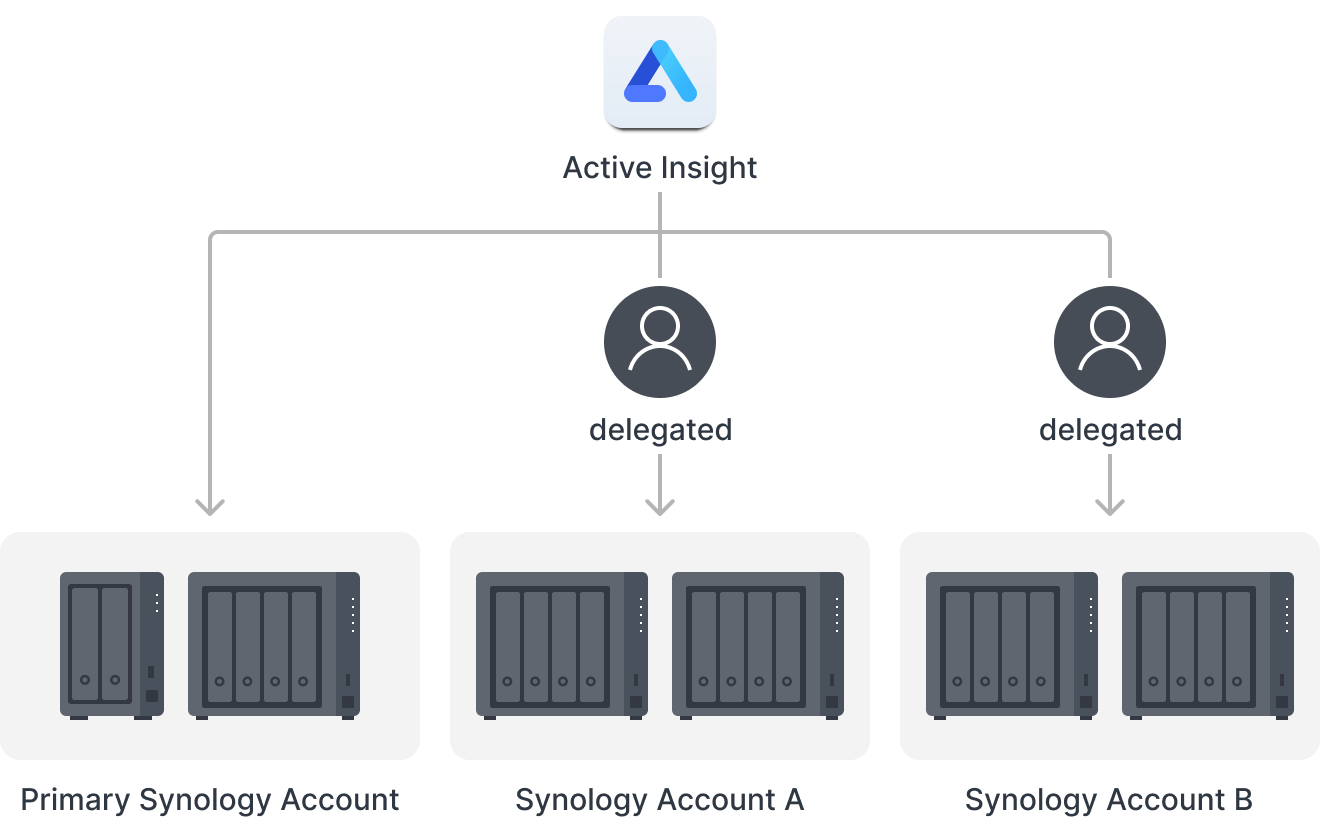 Active Insight | 群晖科技 Synology Inc.