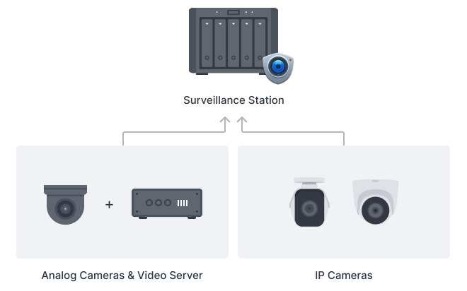 DVR 与 NVR：哪个更好？您需要 Surveillance Station | 群晖科技 Synology Inc.